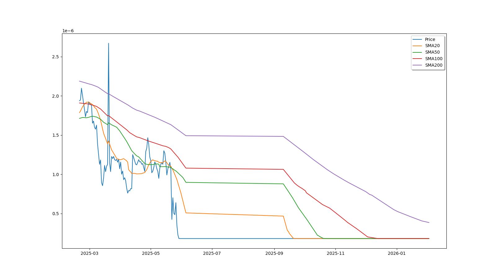 Half Pizza Simple Moving Averages