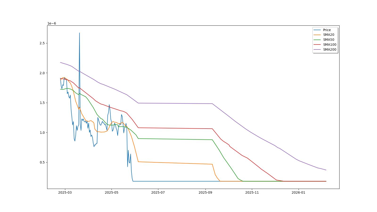 Half Pizza Simple Moving Averages