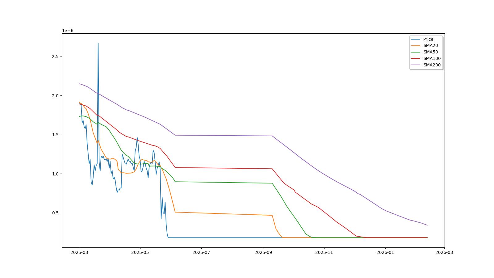 Half Pizza Simple Moving Averages