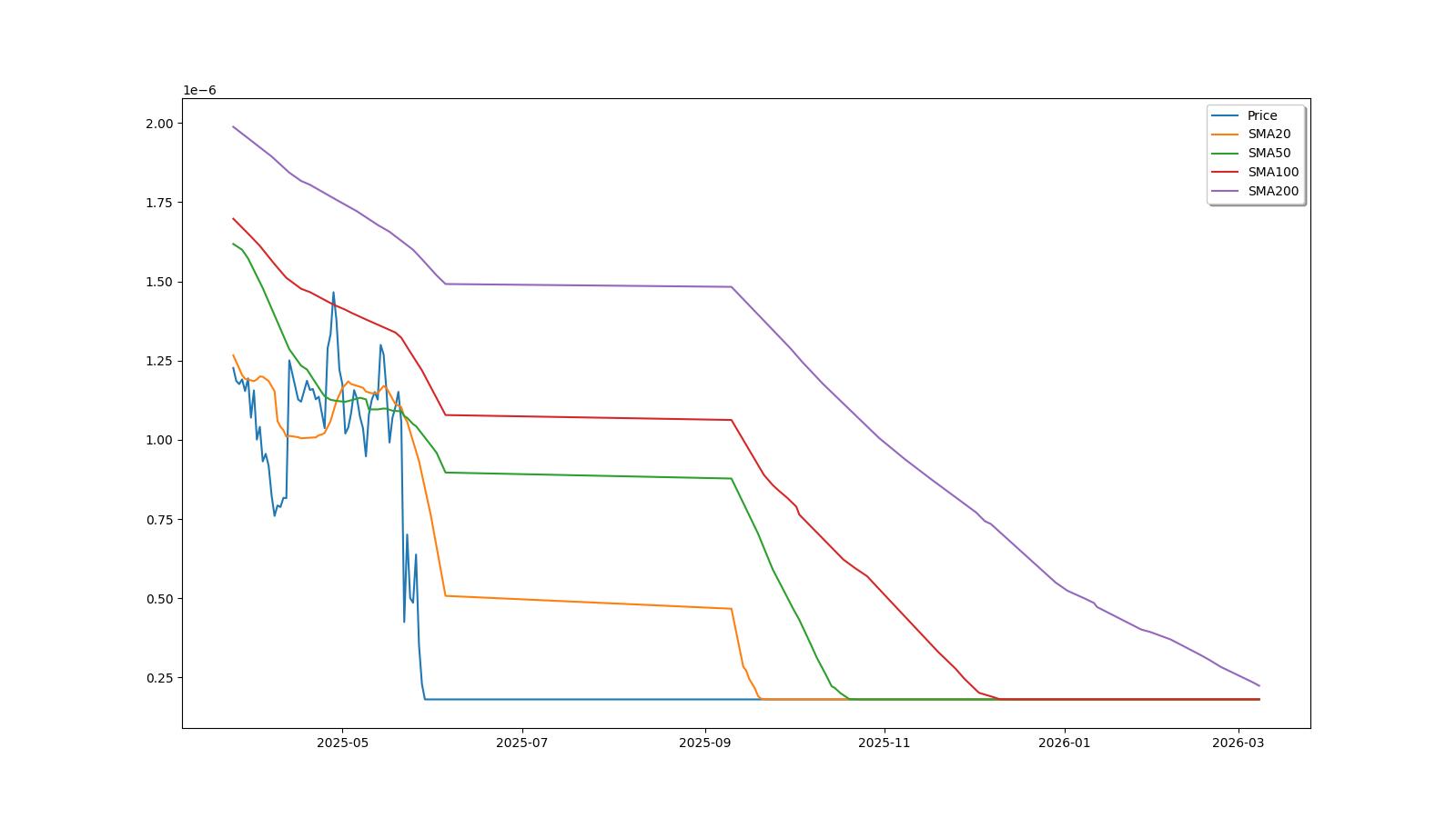 Half Pizza Simple Moving Averages