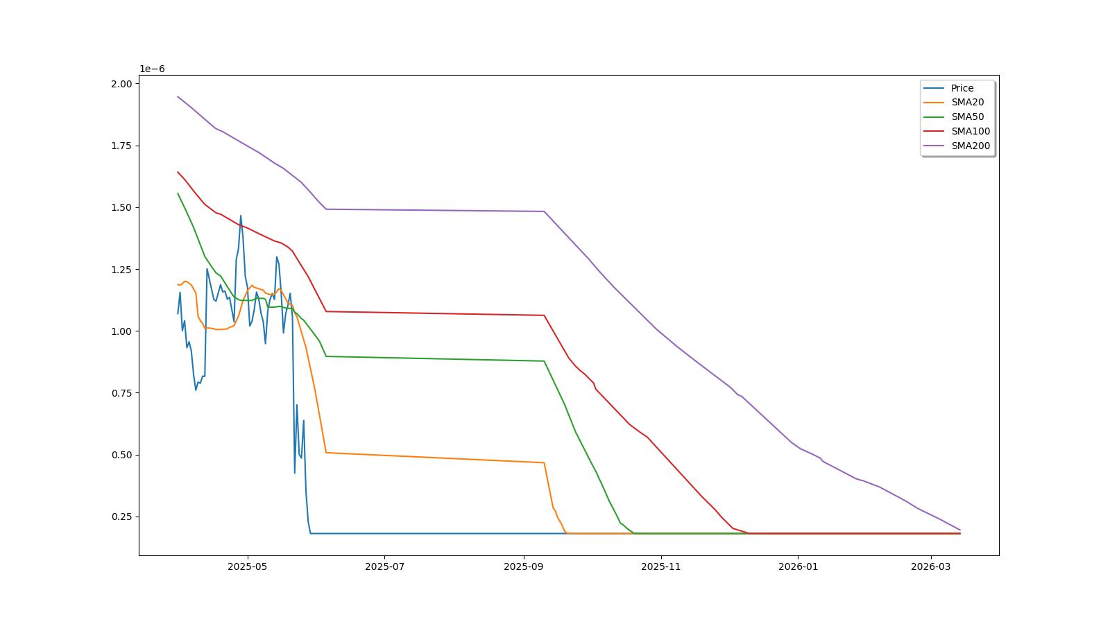 Half Pizza Simple Moving Averages