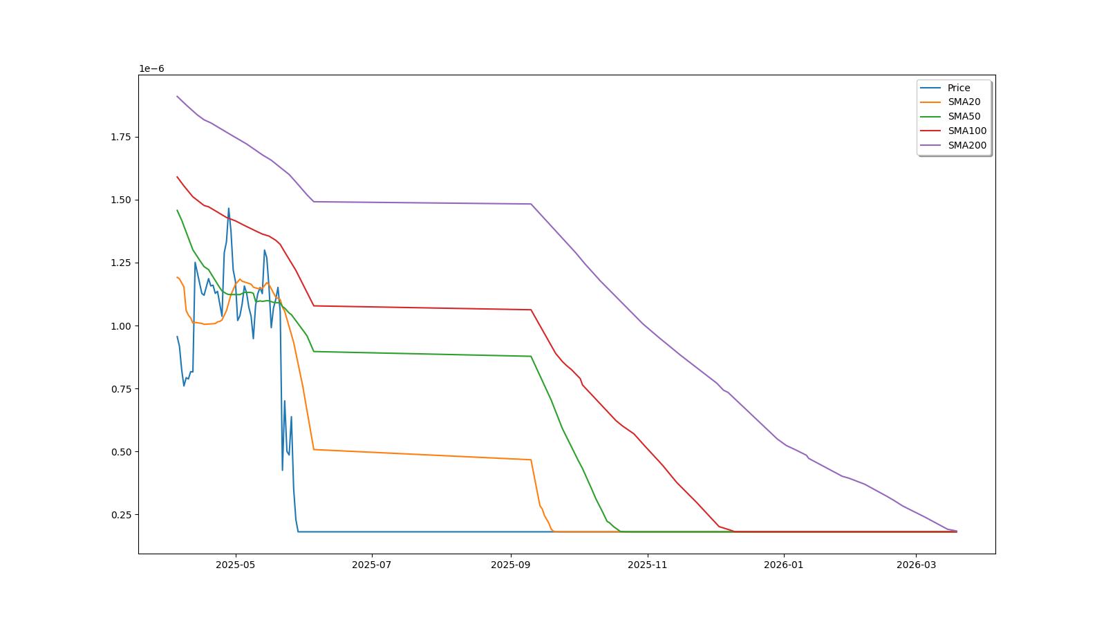 Half Pizza Simple Moving Averages