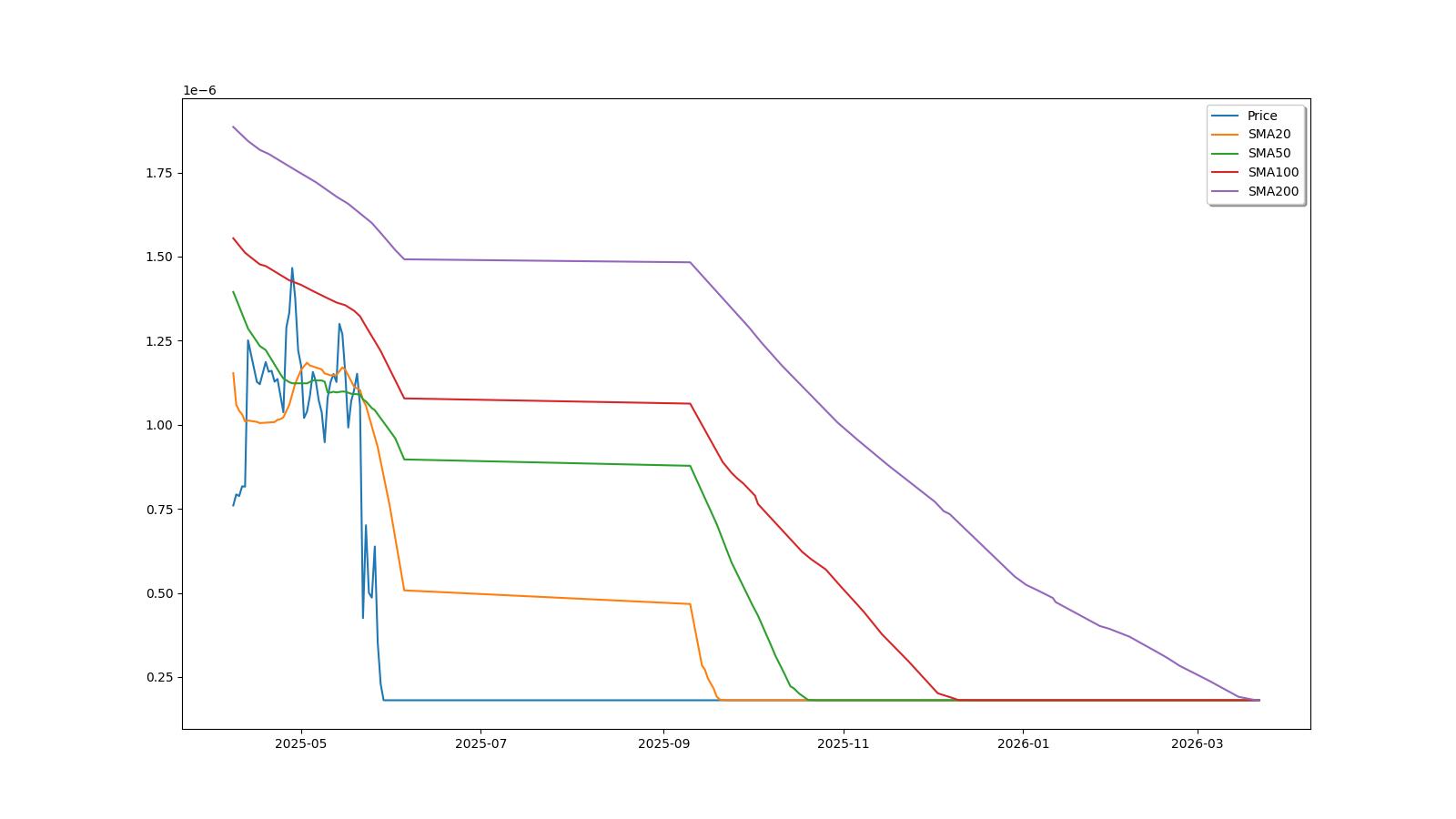Half Pizza Simple Moving Averages