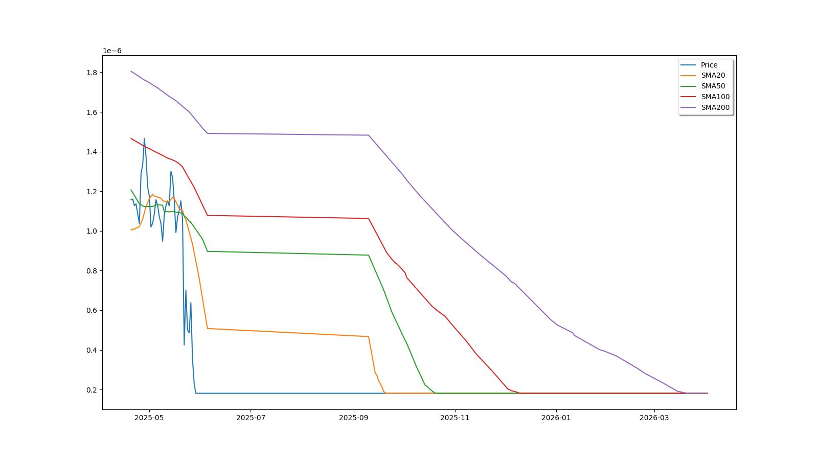 Half Pizza Simple Moving Averages