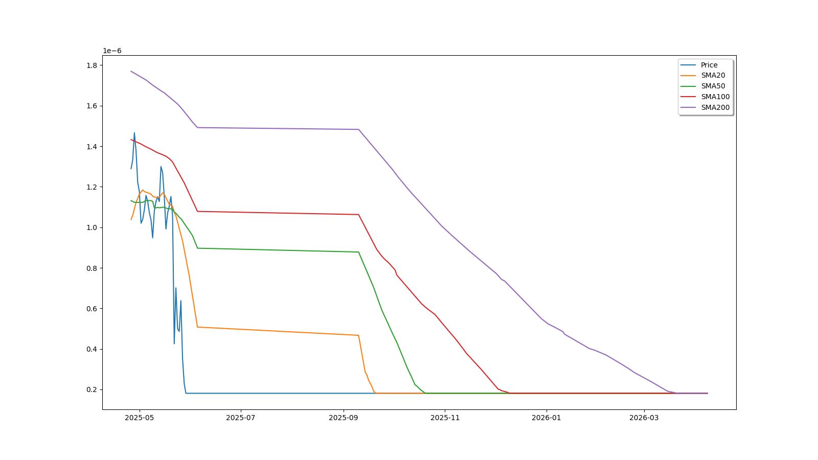Half Pizza Simple Moving Averages