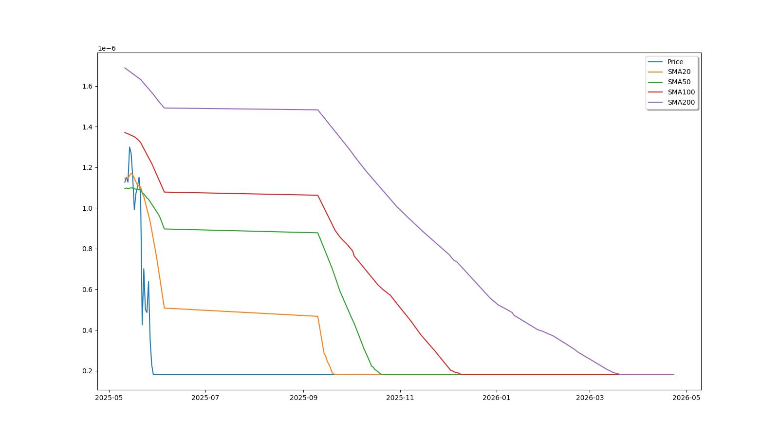 Half Pizza Simple Moving Averages