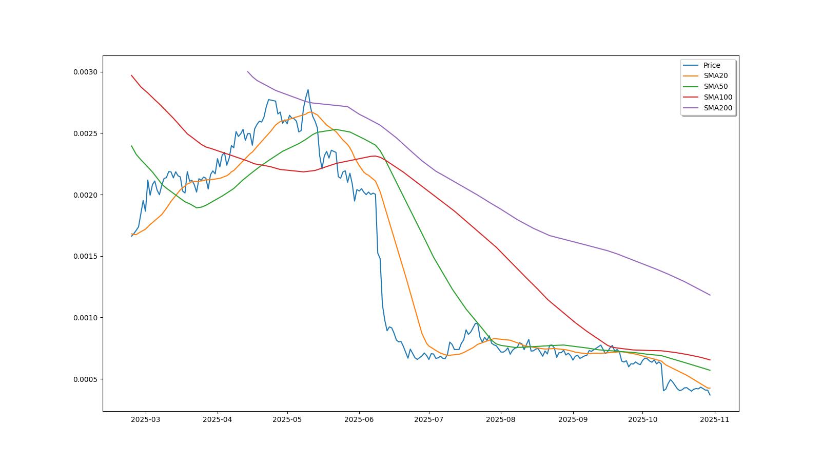 Hamster Kombat Simple Moving Averages