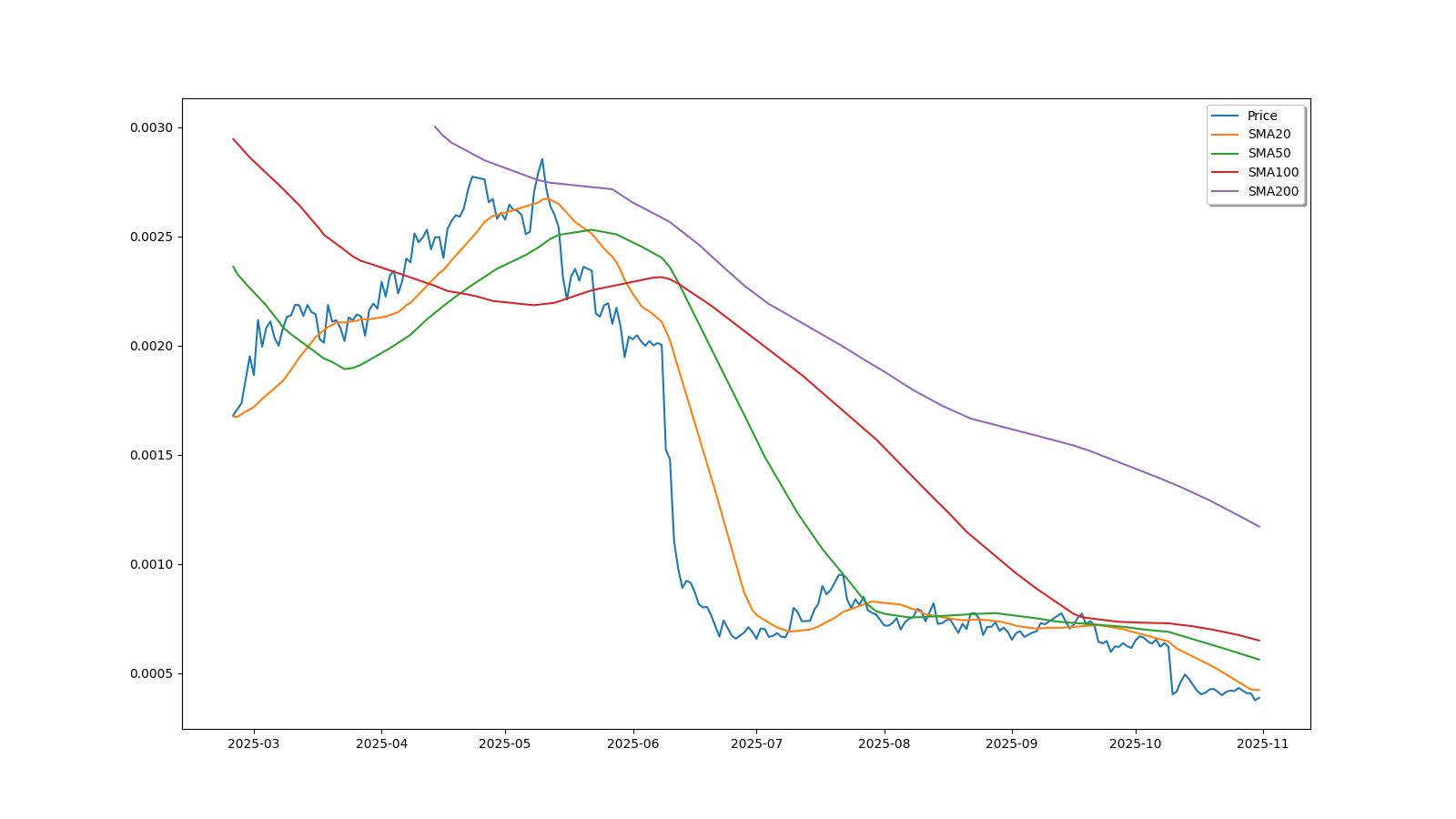 Hamster Kombat Simple Moving Averages