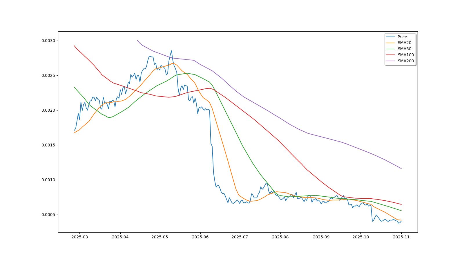 Hamster Kombat Simple Moving Averages
