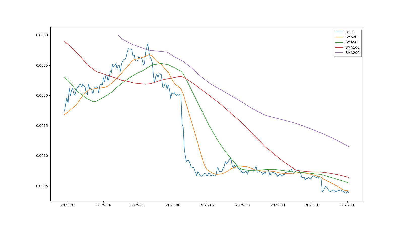 Hamster Kombat Simple Moving Averages