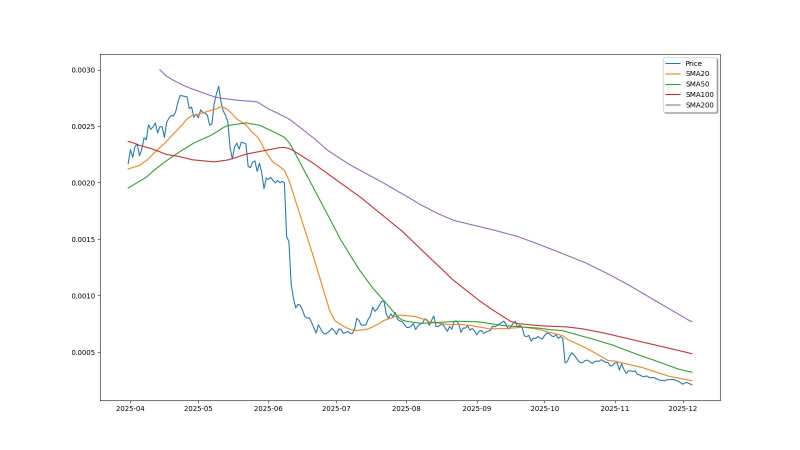 Hamster Kombat Simple Moving Averages