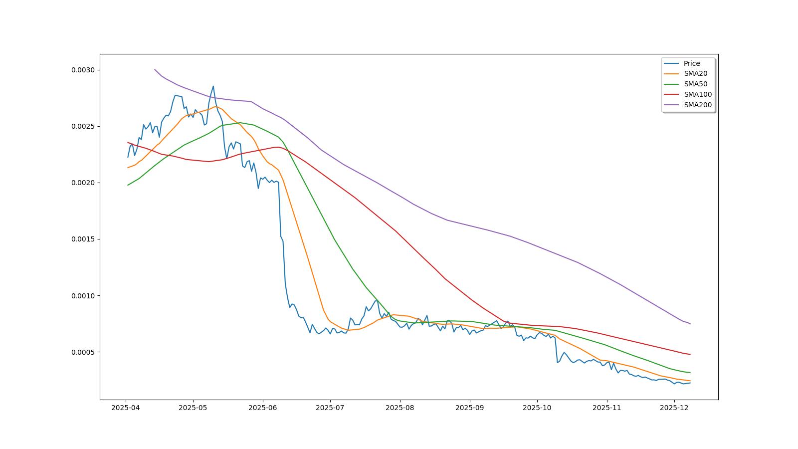 Hamster Kombat Simple Moving Averages