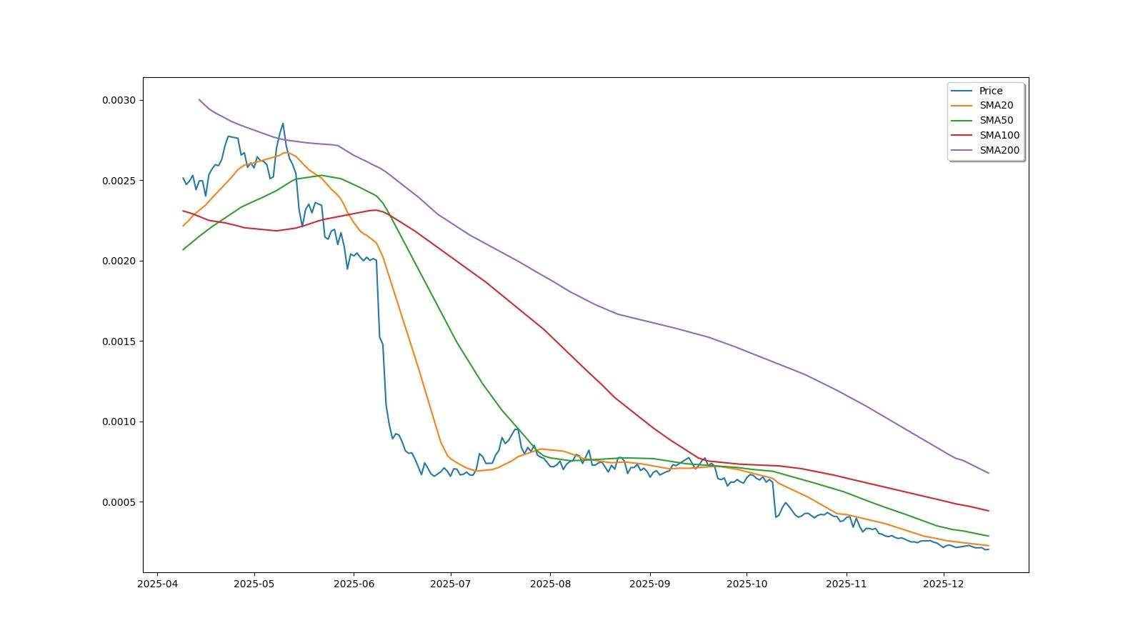 Hamster Kombat Simple Moving Averages