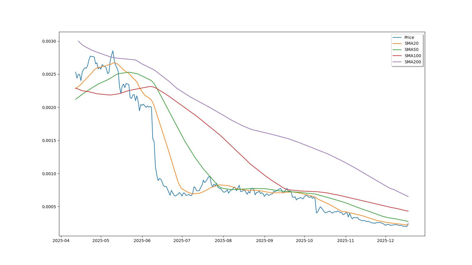 Hamster Kombat Simple Moving Averages