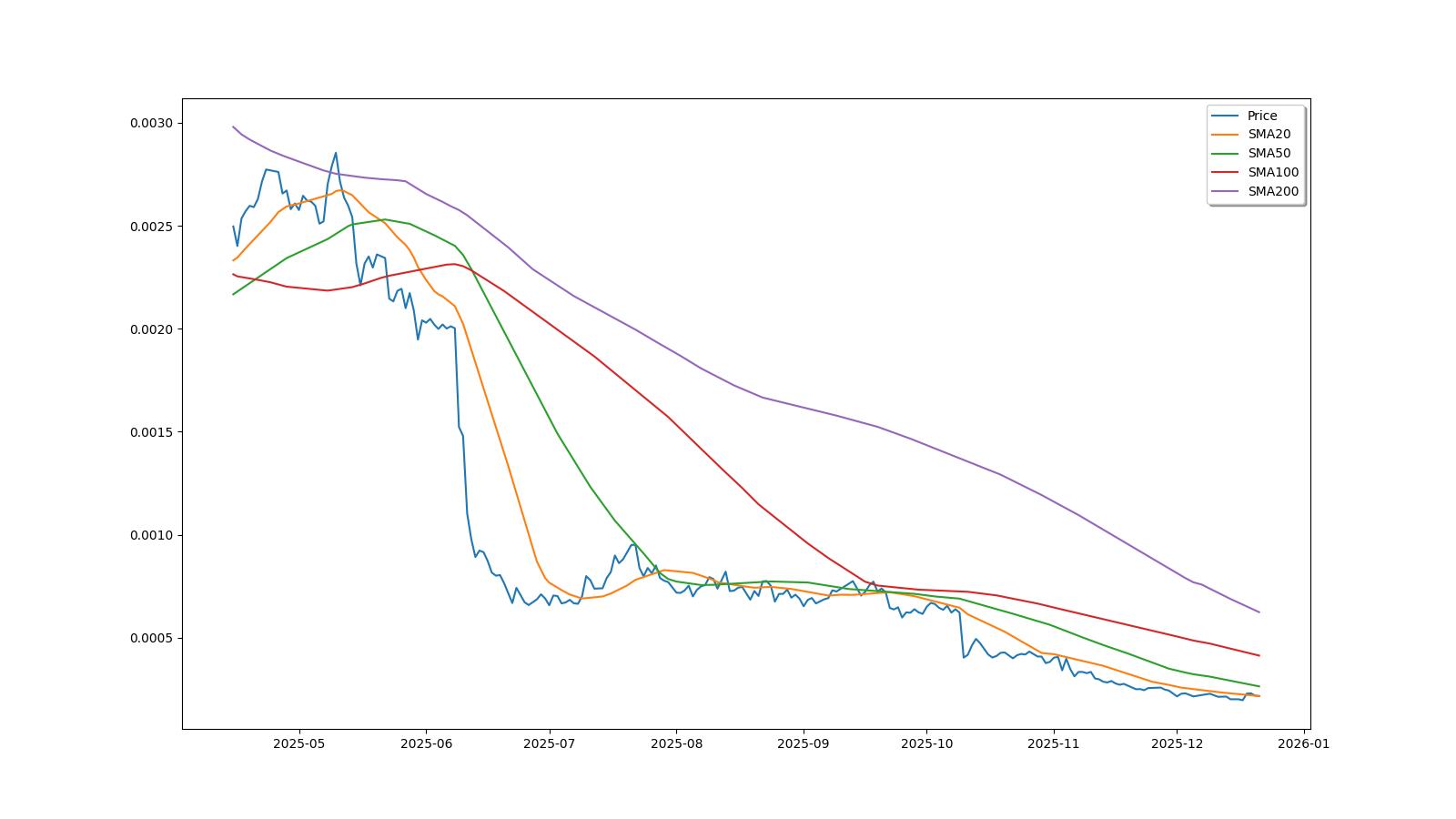 Hamster Kombat Simple Moving Averages