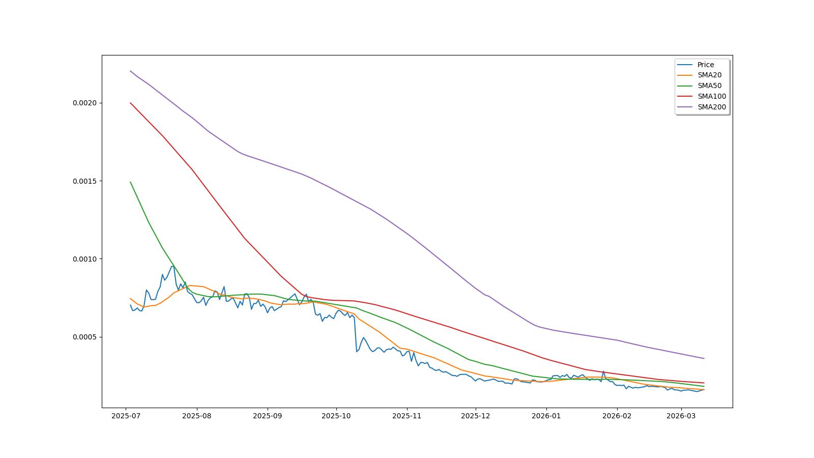 Hamster Kombat Simple Moving Averages