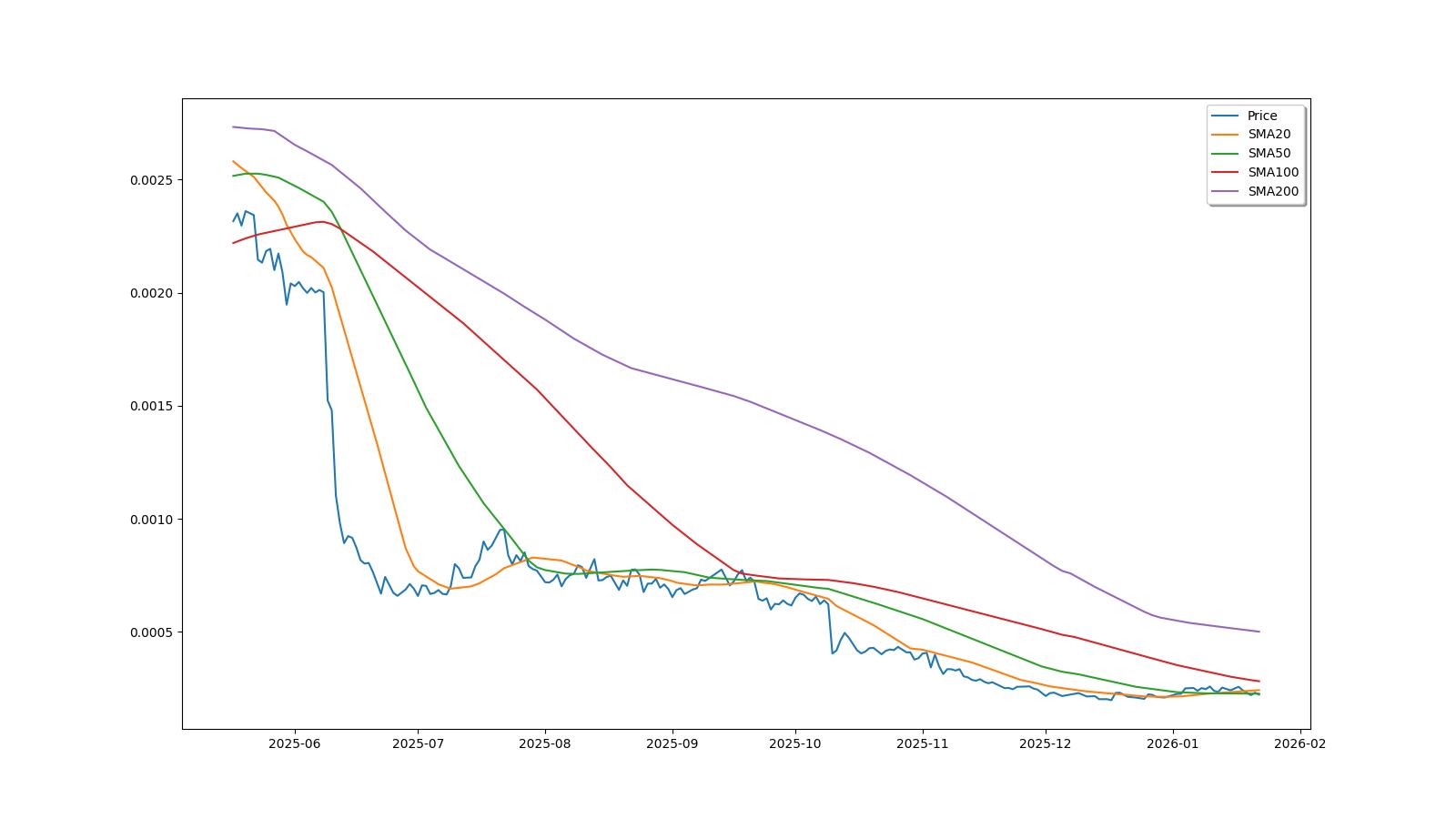 Hamster Kombat Simple Moving Averages