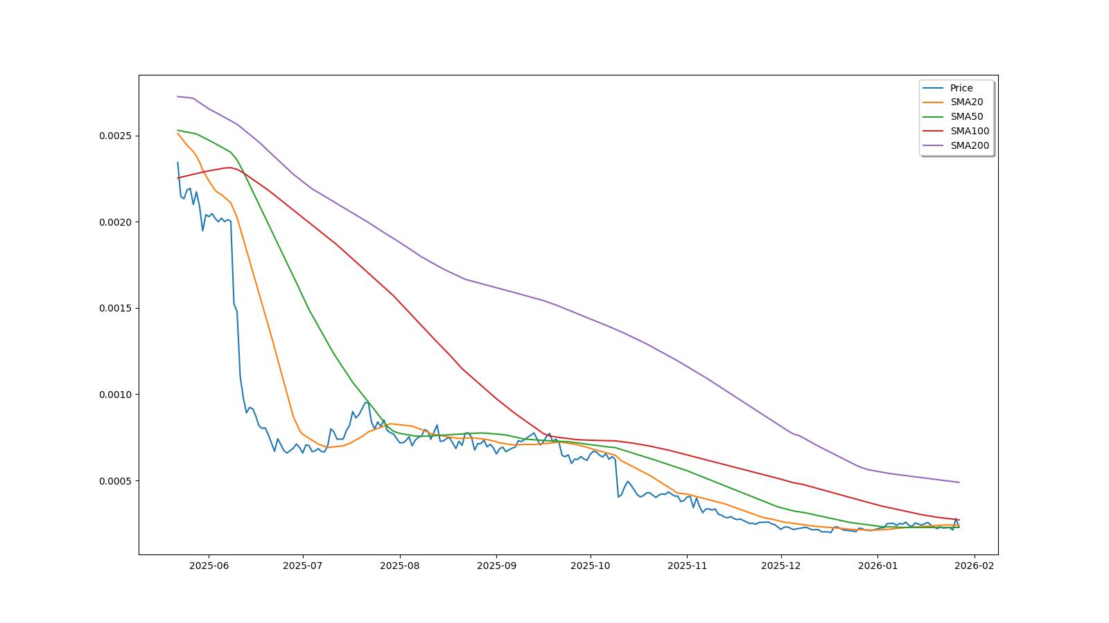 Hamster Kombat Simple Moving Averages