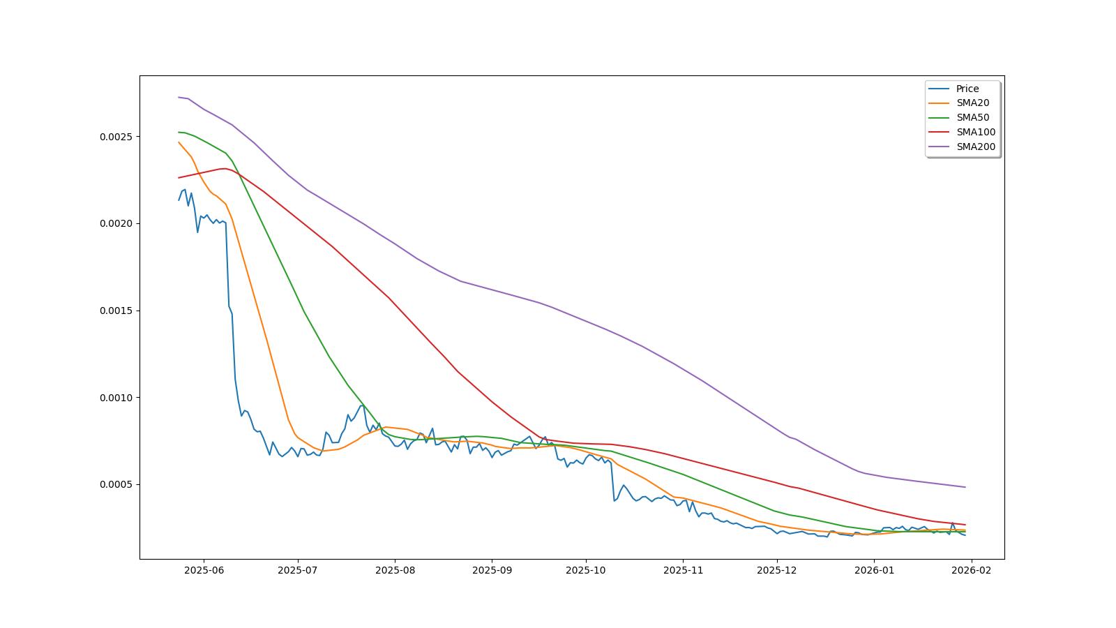 Hamster Kombat Simple Moving Averages