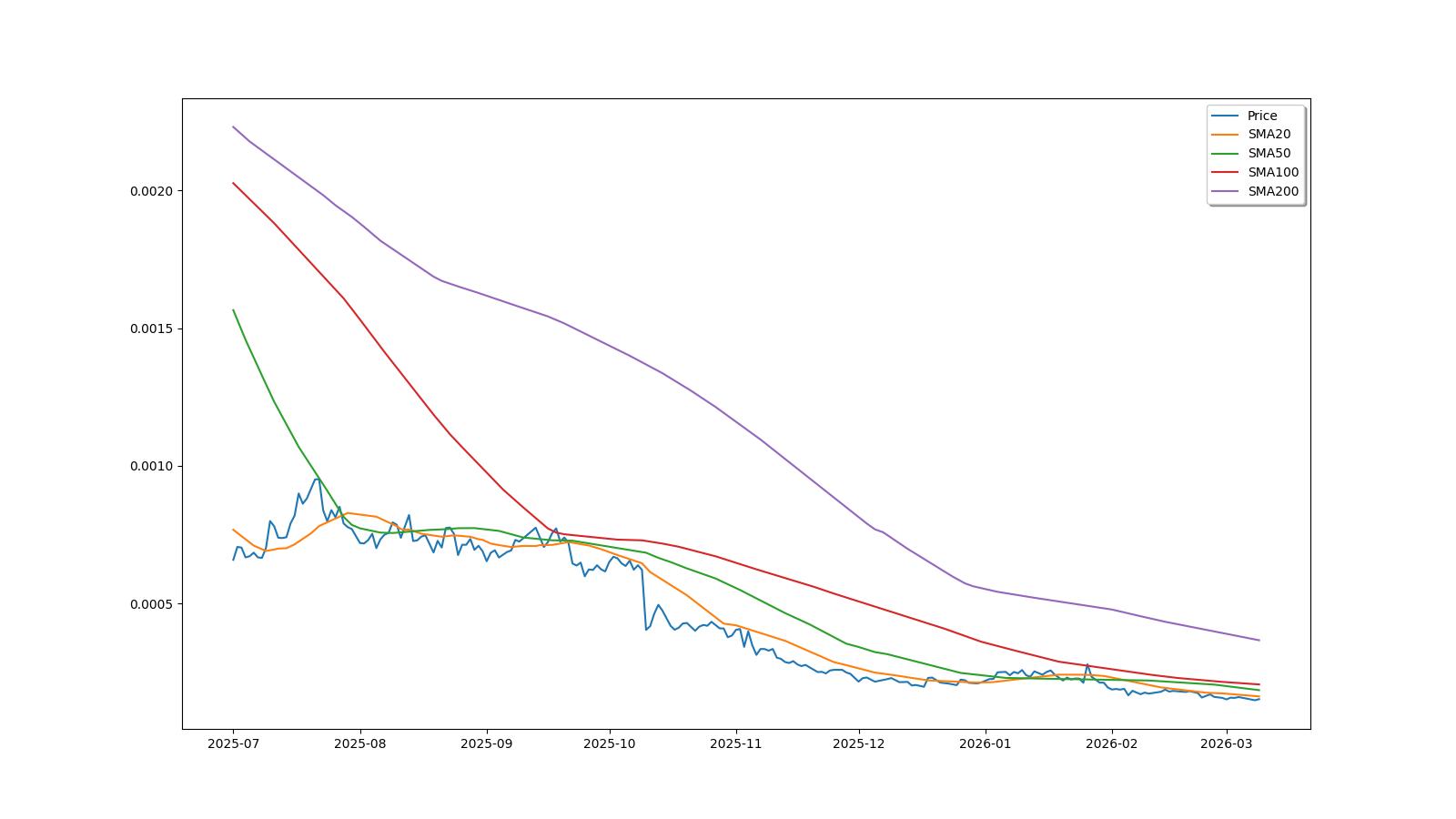 Hamster Kombat Simple Moving Averages