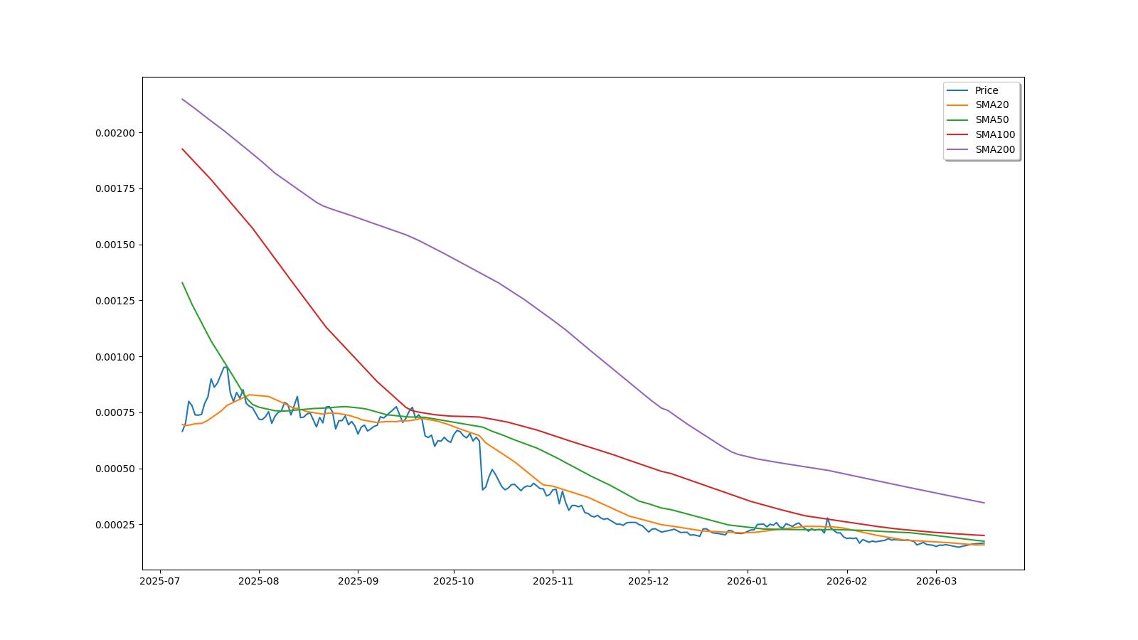 Hamster Kombat Simple Moving Averages