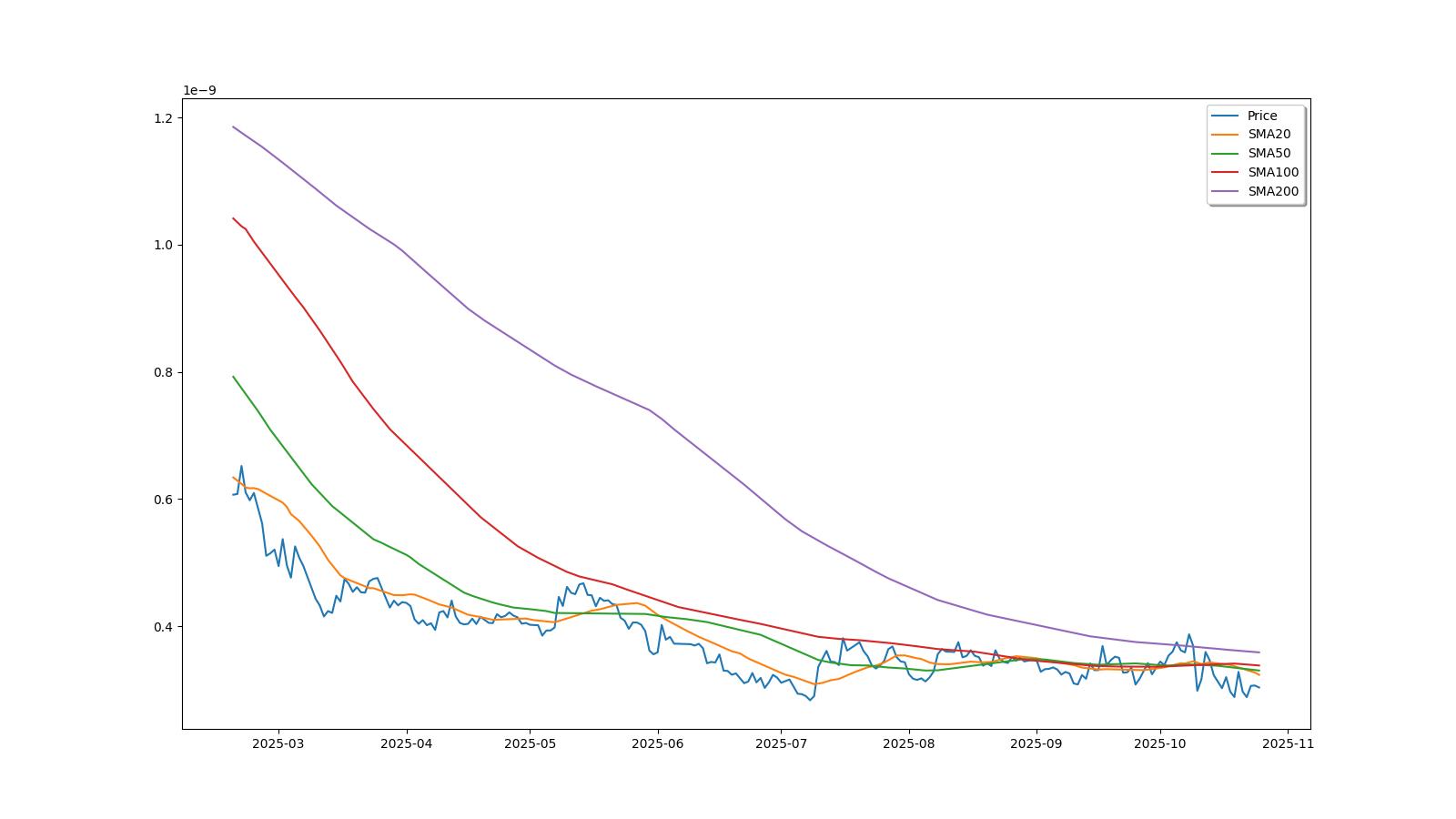 Hamster Simple Moving Averages