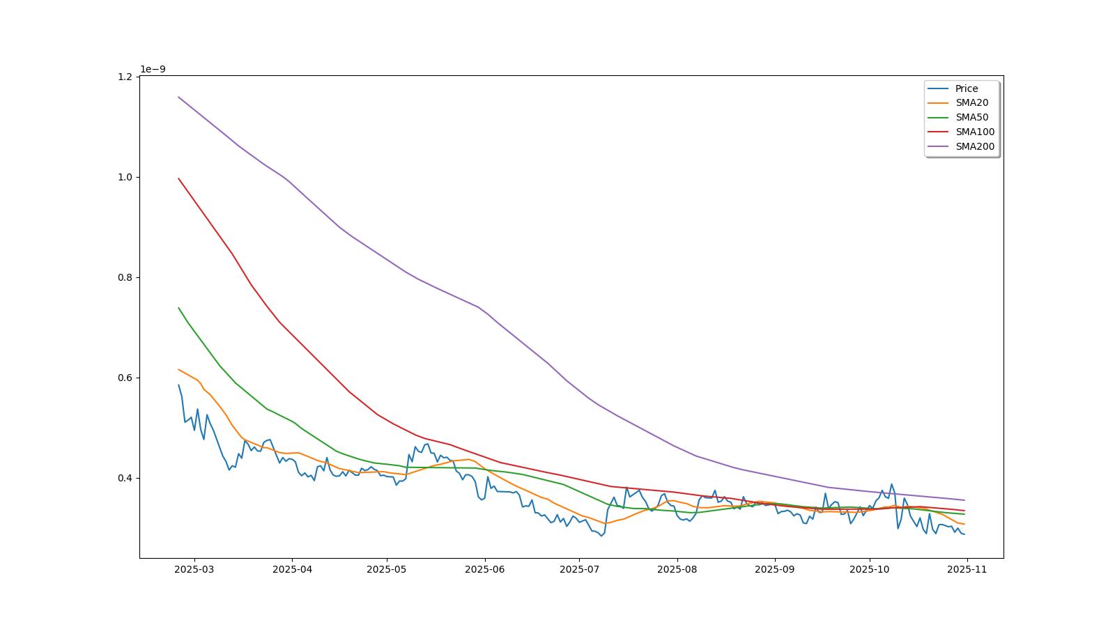 Hamster Simple Moving Averages