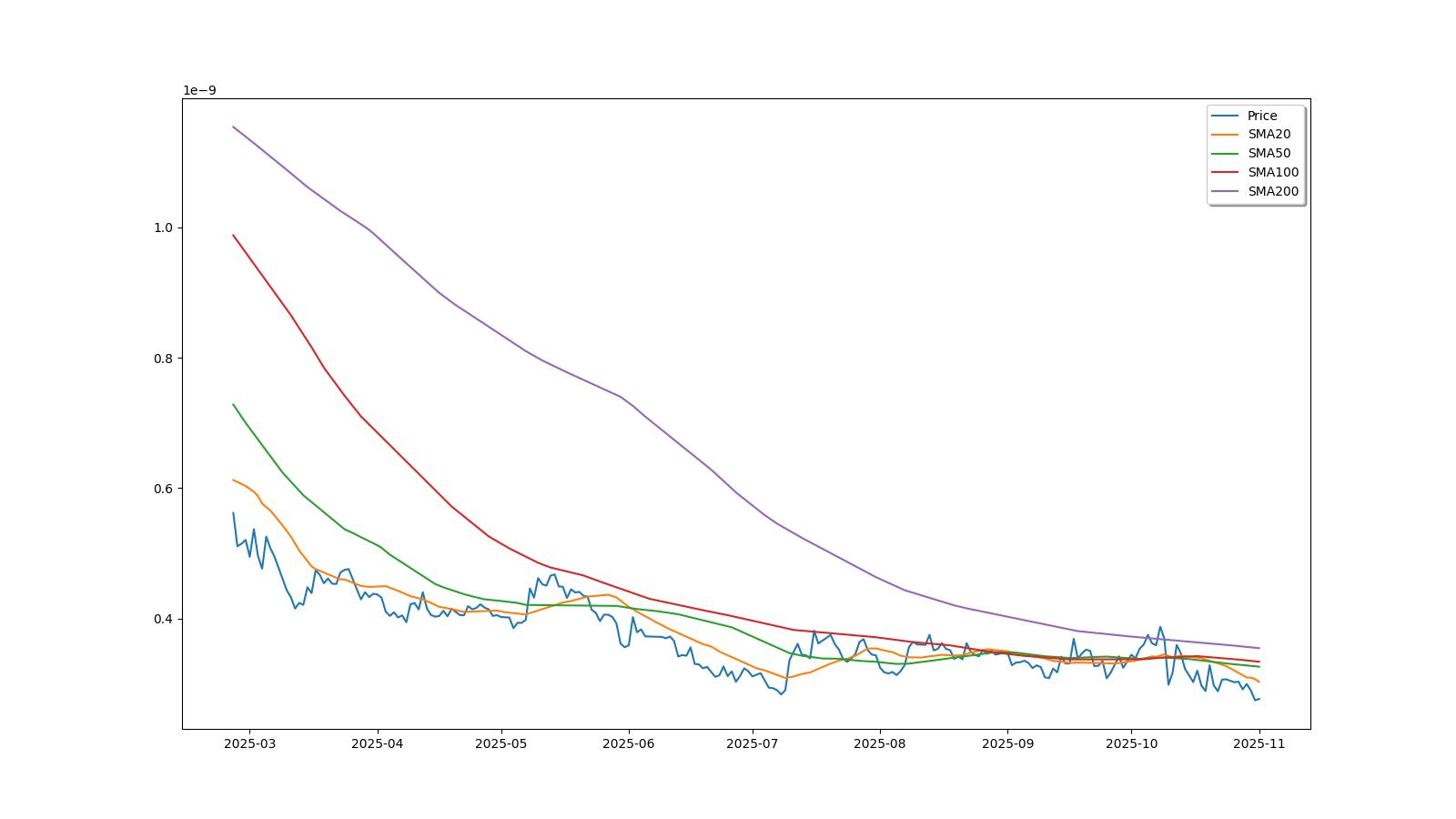 Hamster Simple Moving Averages