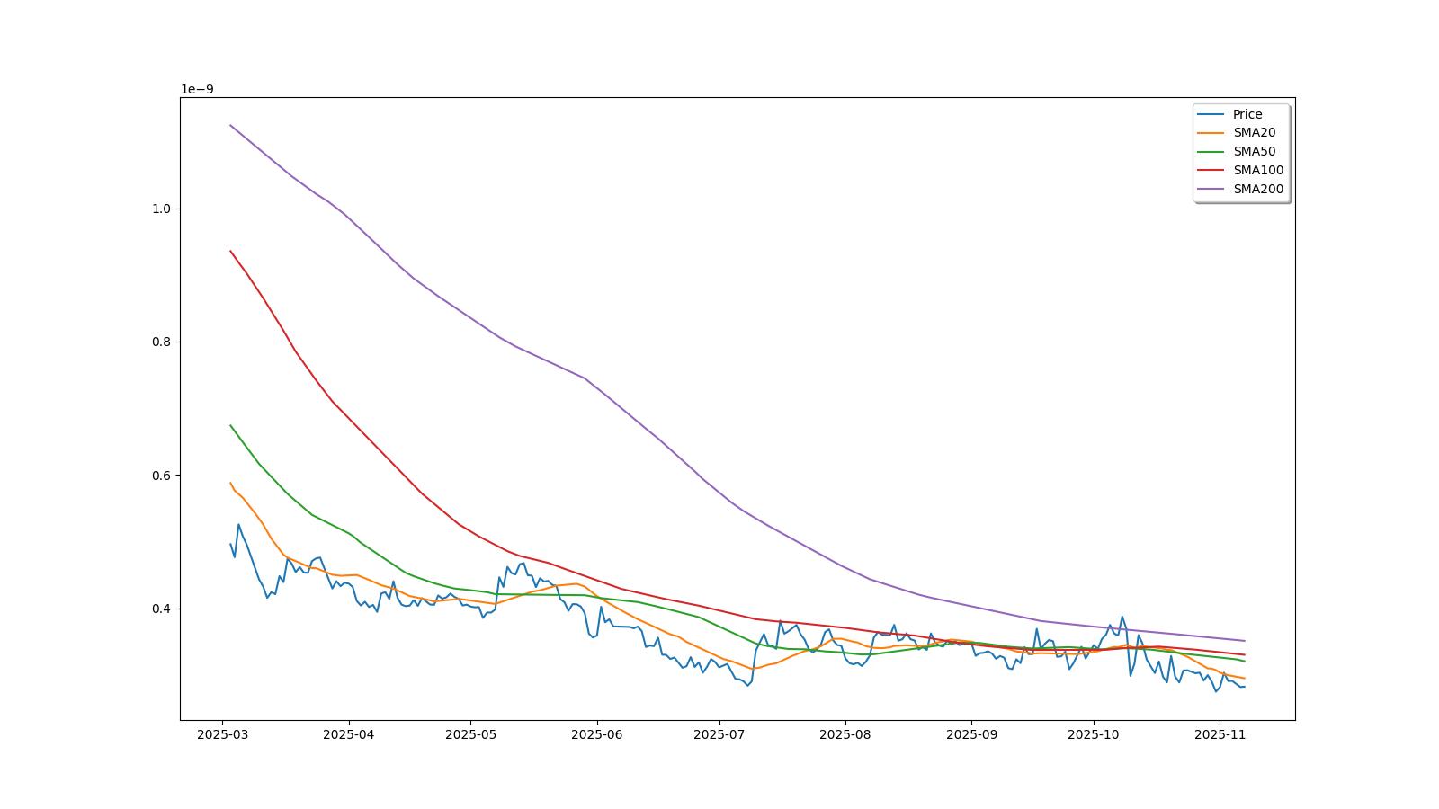 Hamster Simple Moving Averages