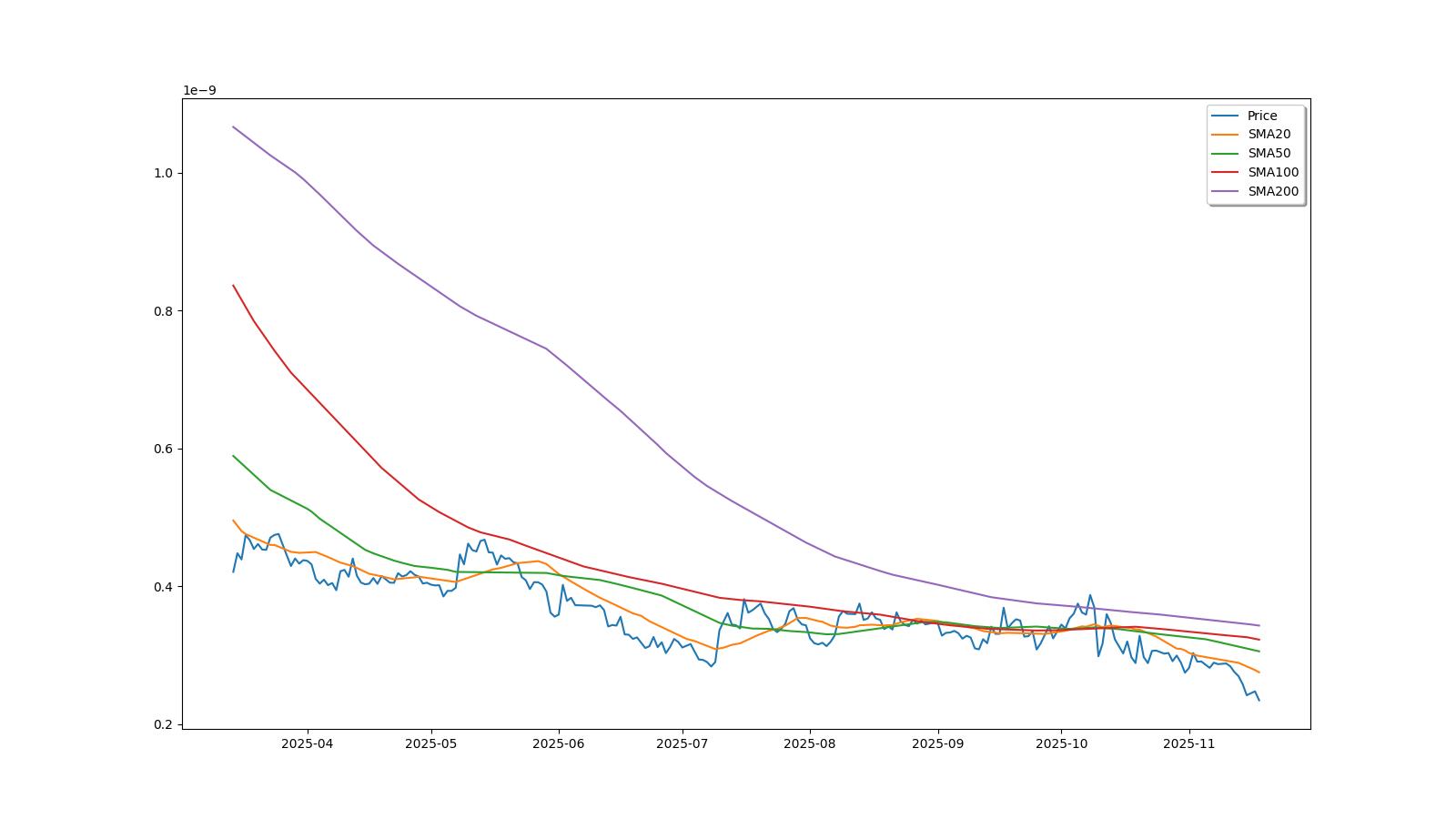 Hamster Simple Moving Averages