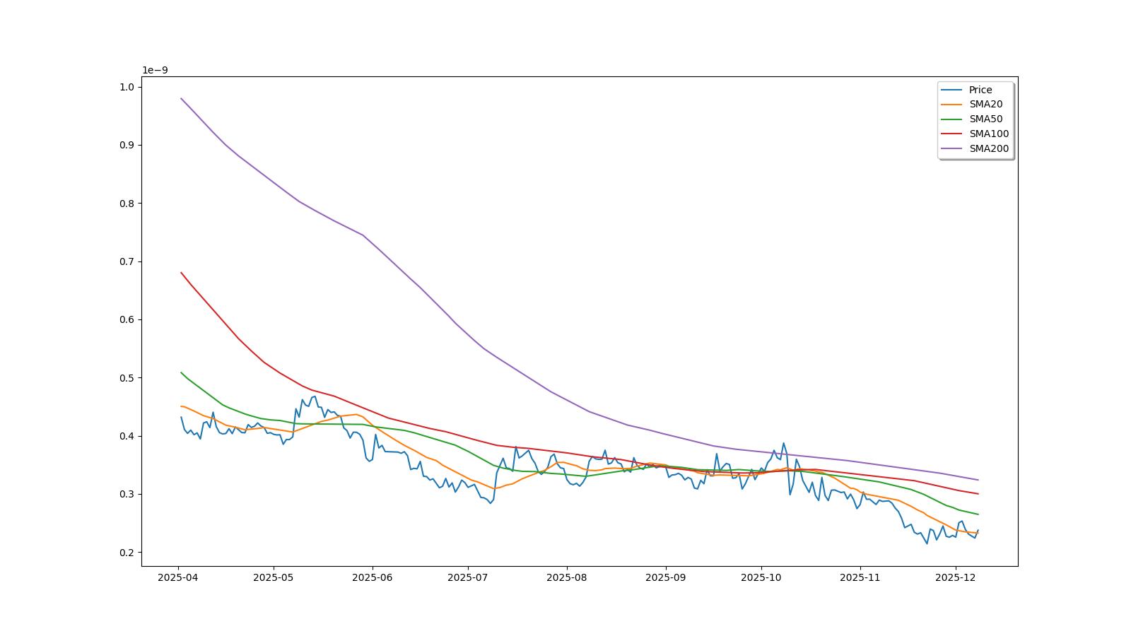 Hamster Simple Moving Averages