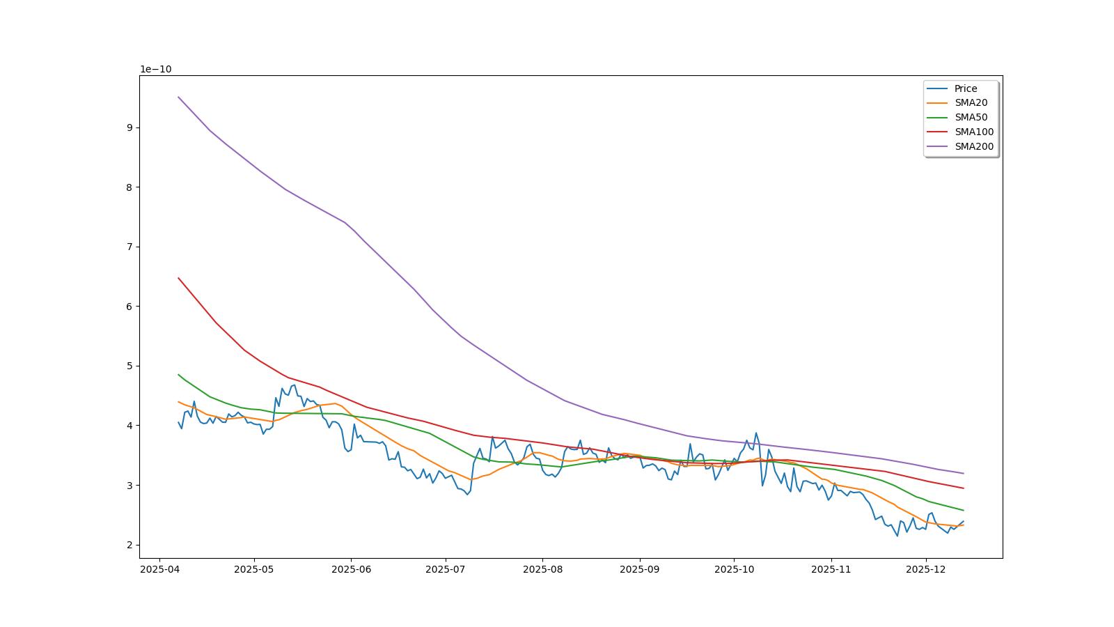 Hamster Simple Moving Averages