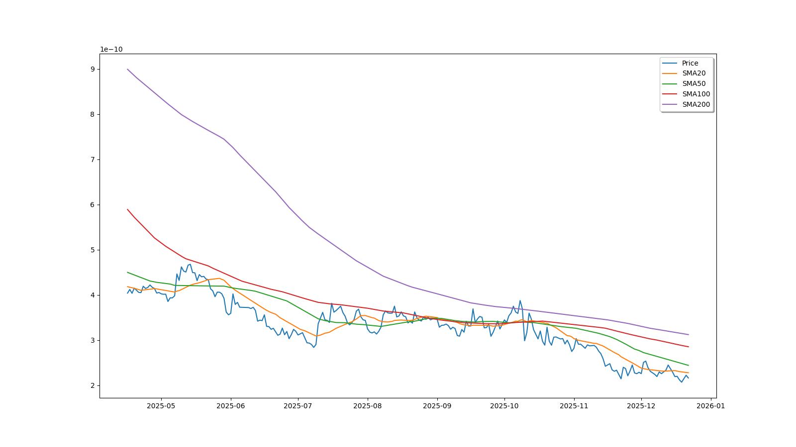 Hamster Simple Moving Averages