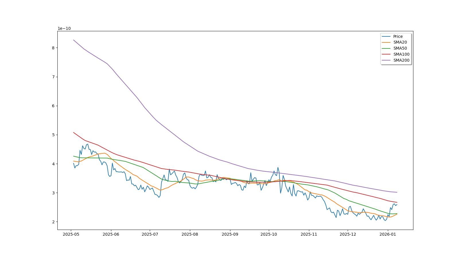 Hamster Simple Moving Averages