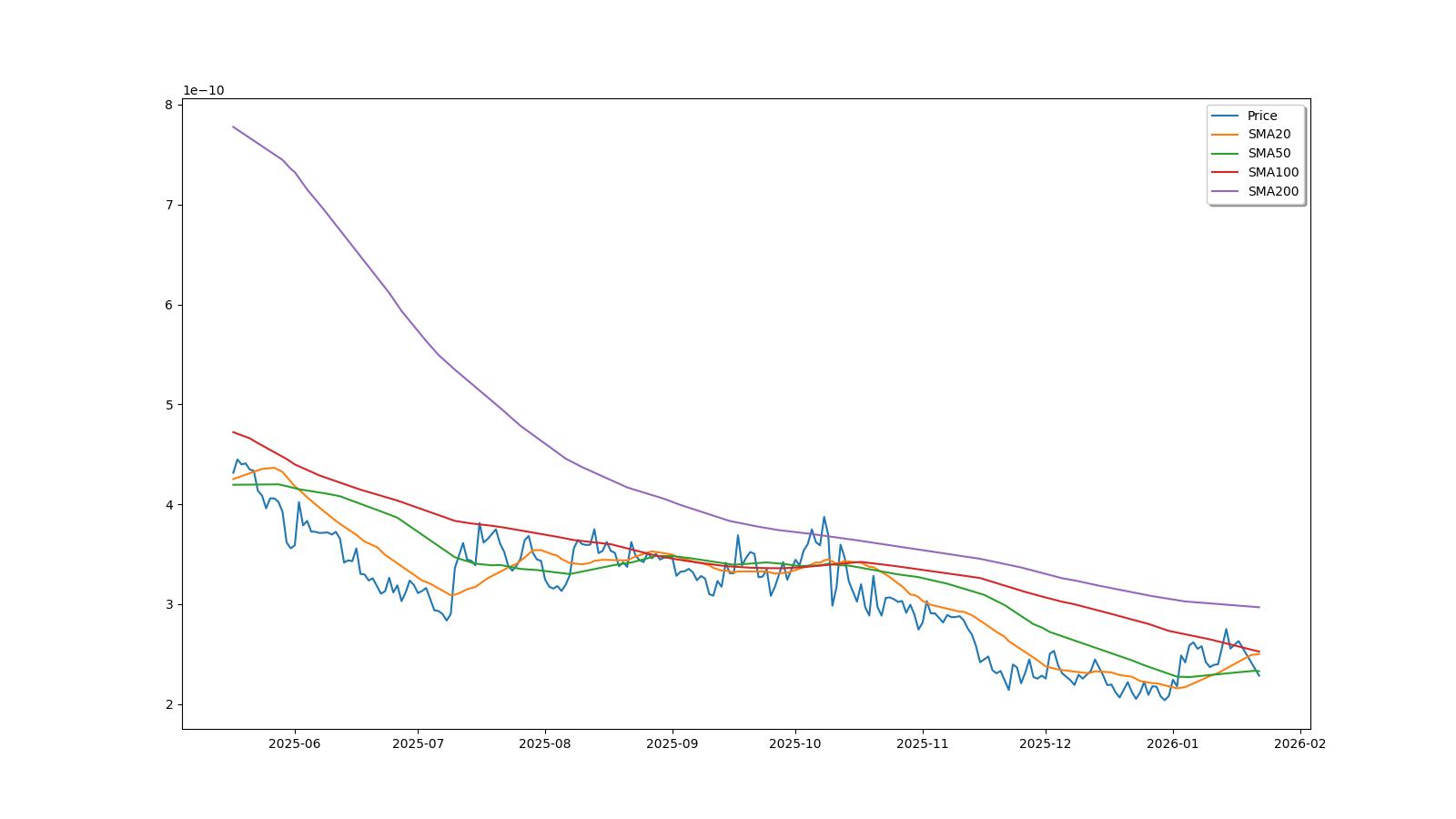 Hamster Simple Moving Averages