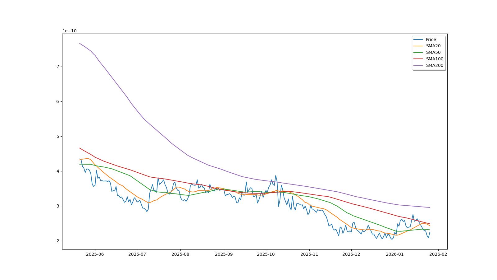 Hamster Simple Moving Averages