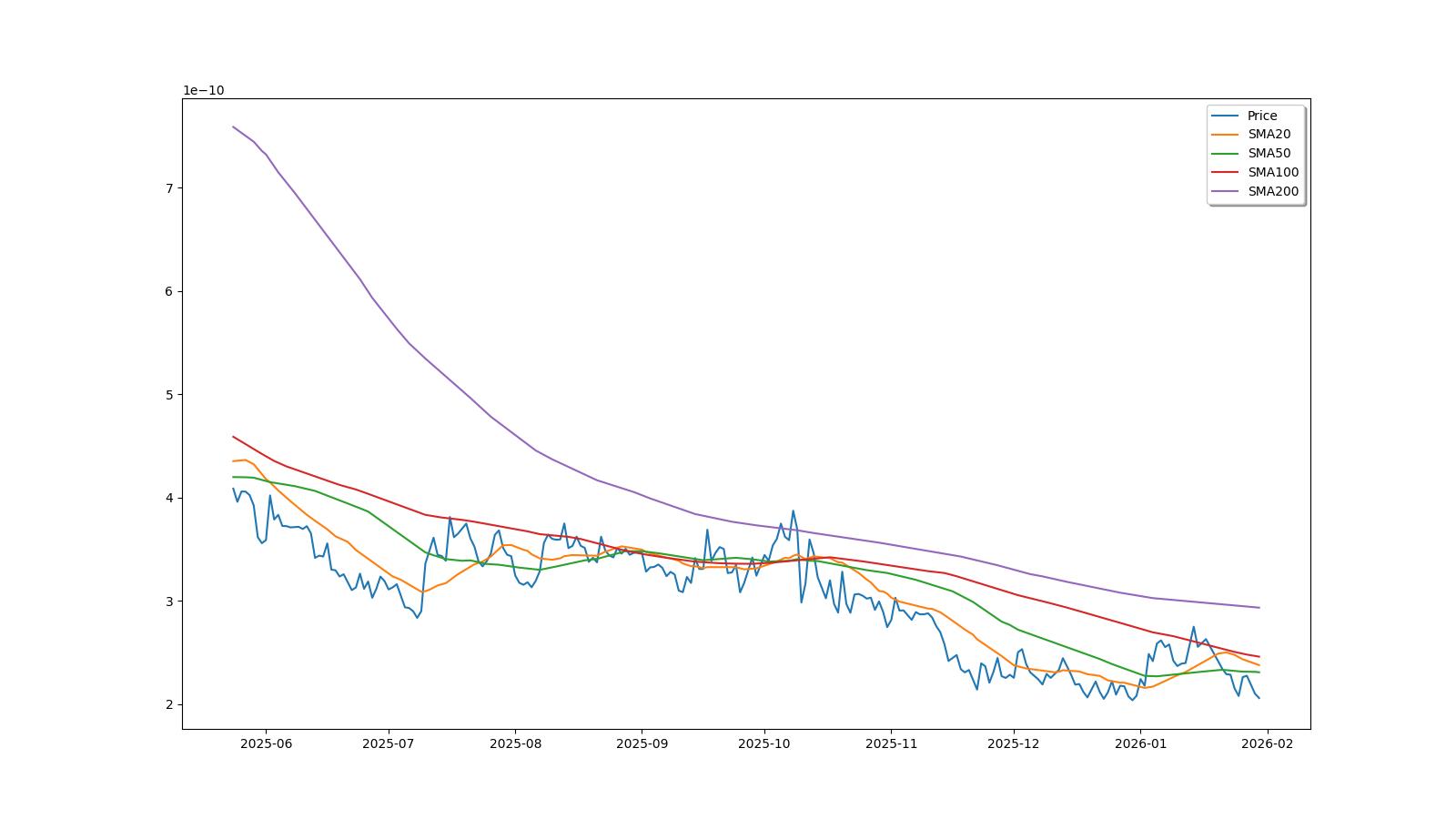 Hamster Simple Moving Averages