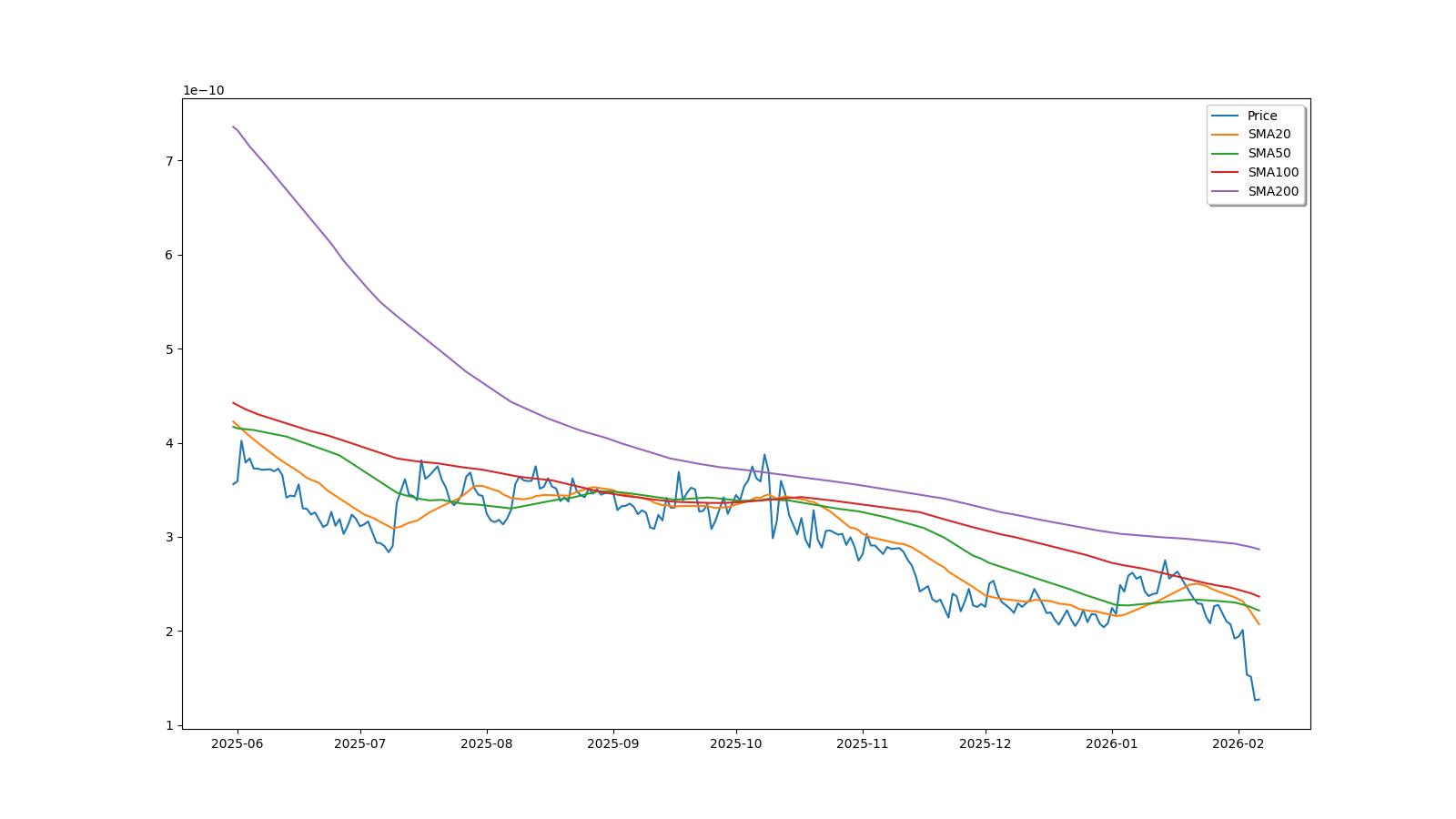 Hamster Simple Moving Averages