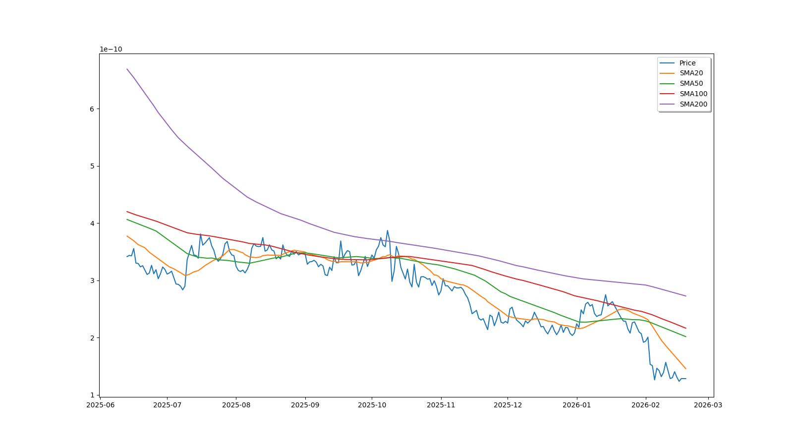 Hamster Simple Moving Averages