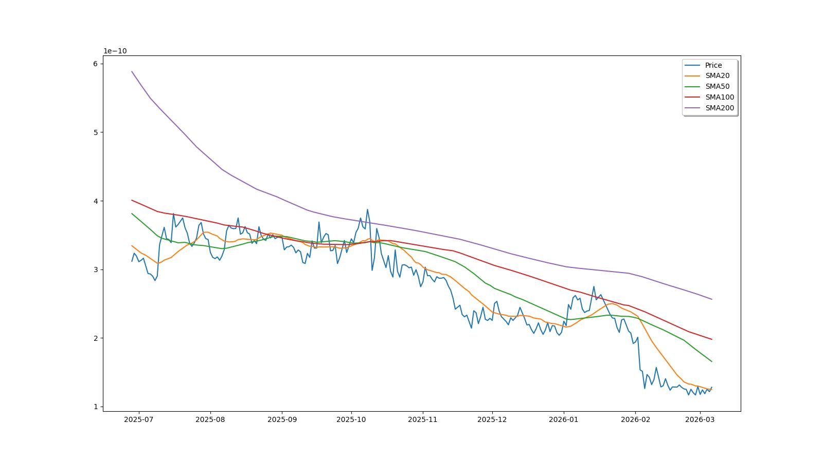 Hamster Simple Moving Averages