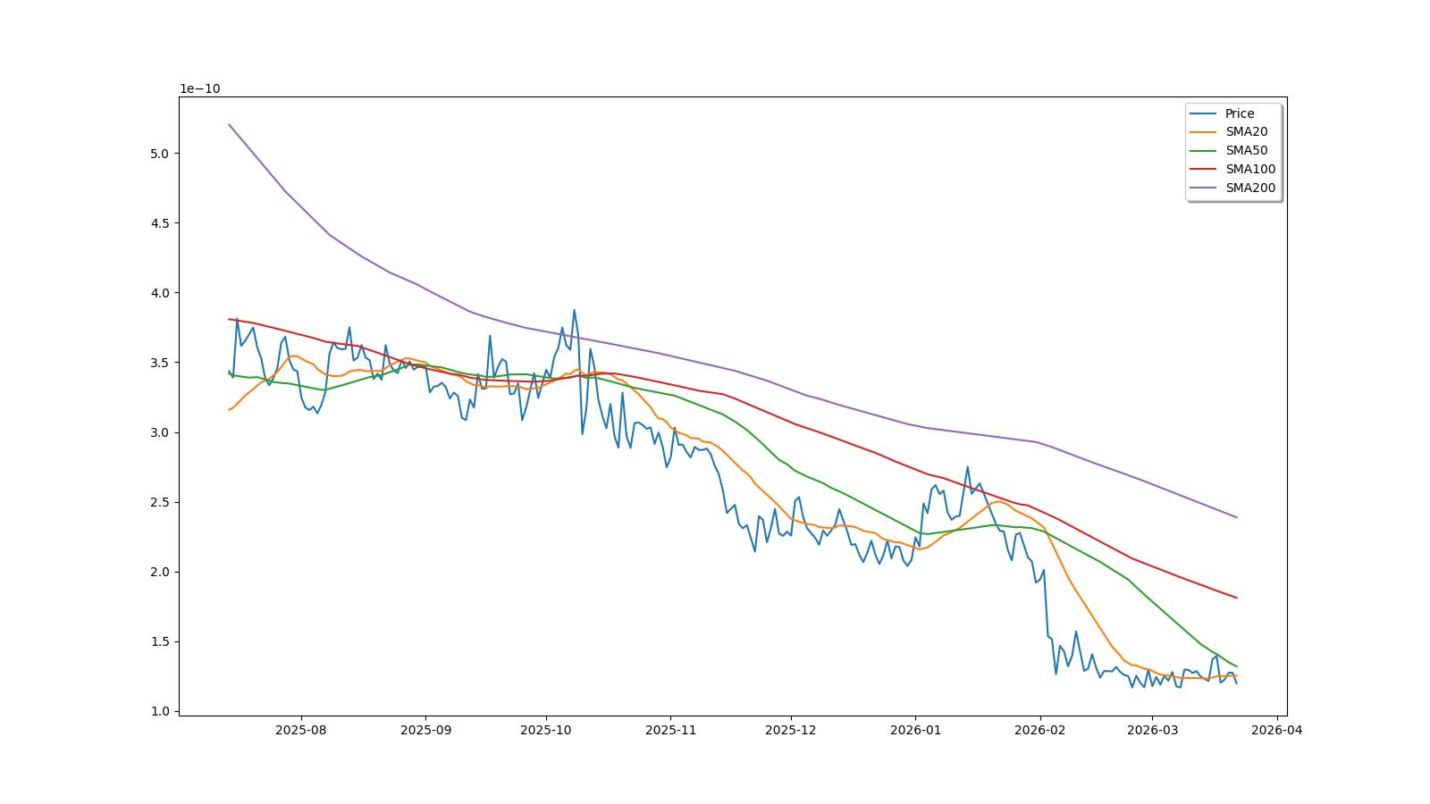 Hamster Simple Moving Averages