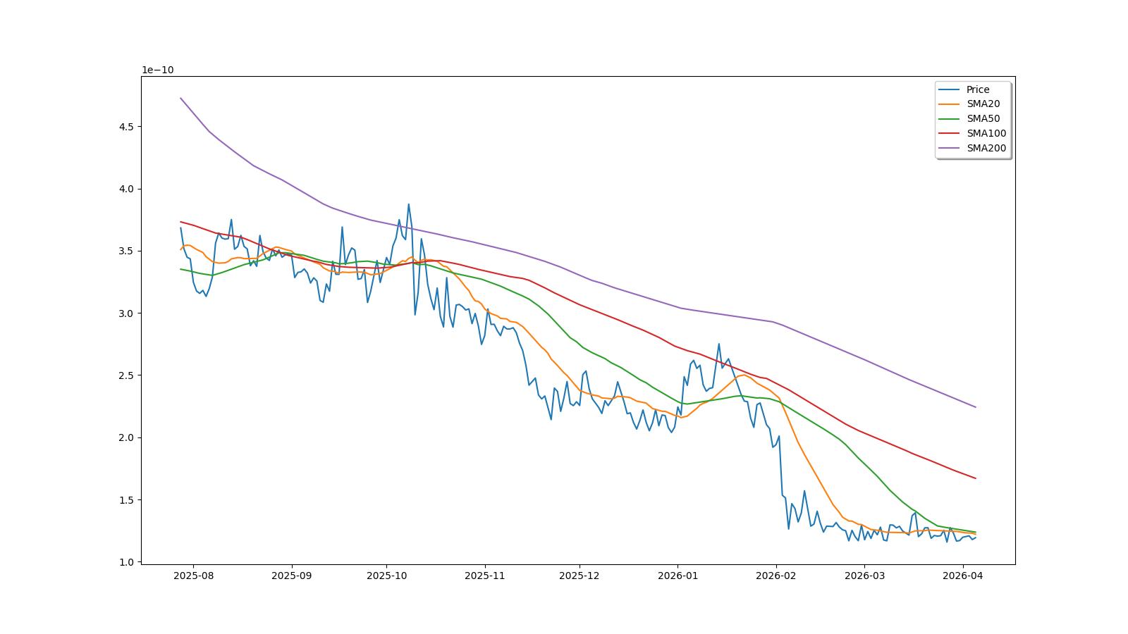 Hamster Simple Moving Averages