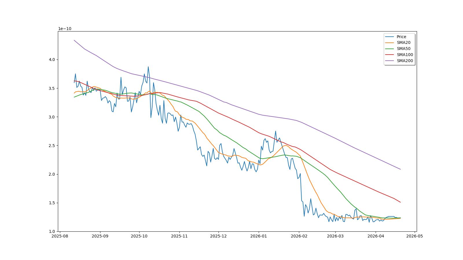 Hamster Simple Moving Averages