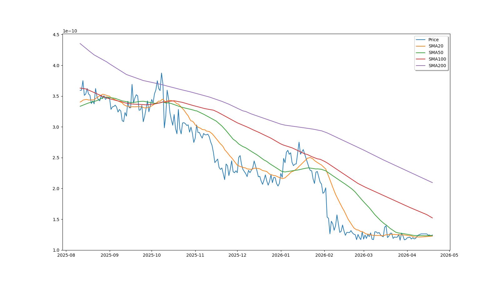 Hamster Simple Moving Averages