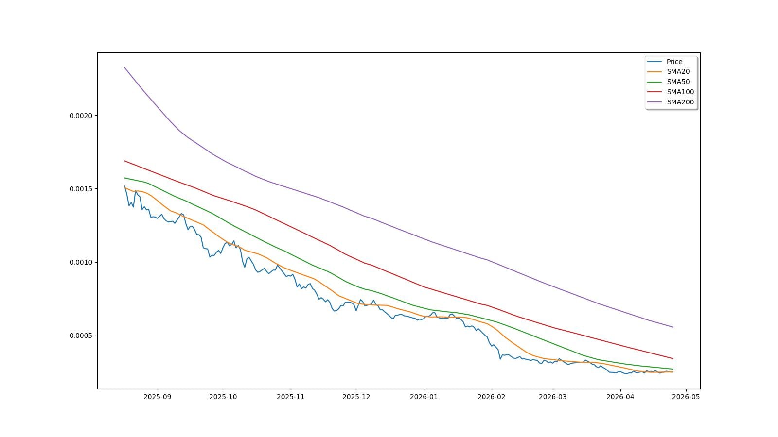 HanChain Simple Moving Averages