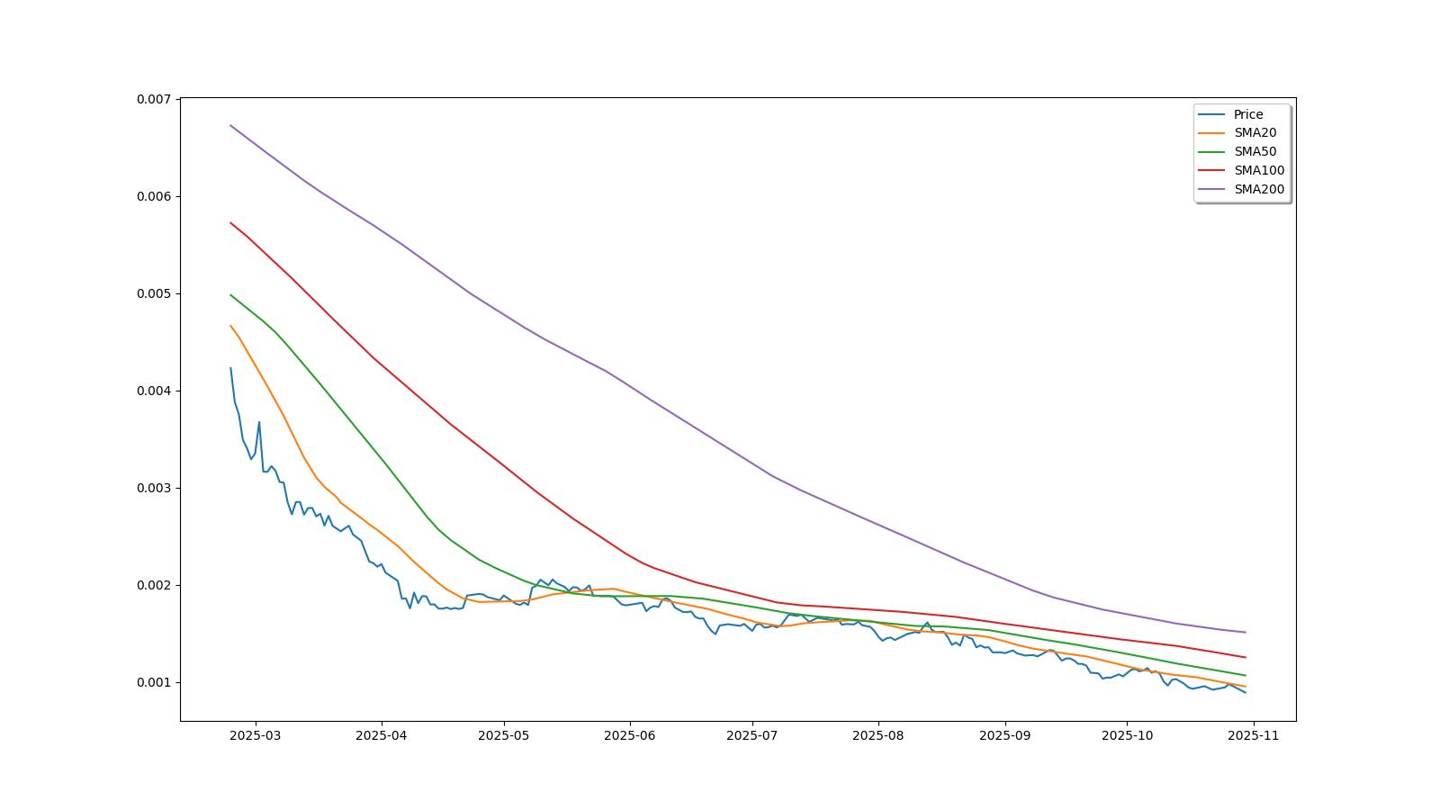 HanChain Simple Moving Averages