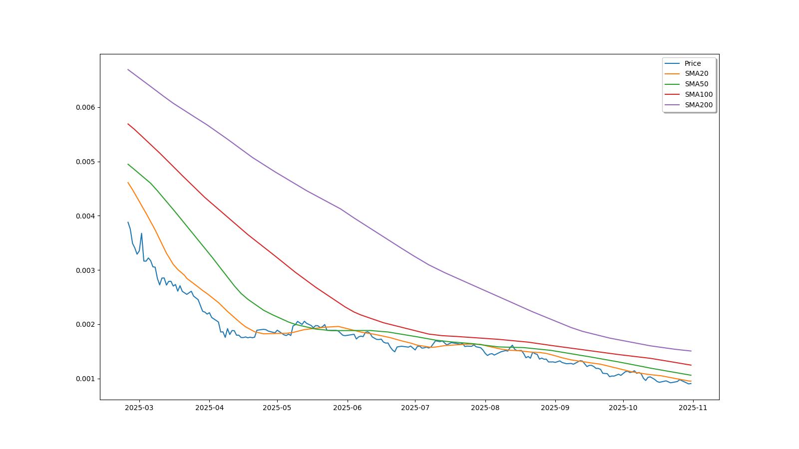 HanChain Simple Moving Averages