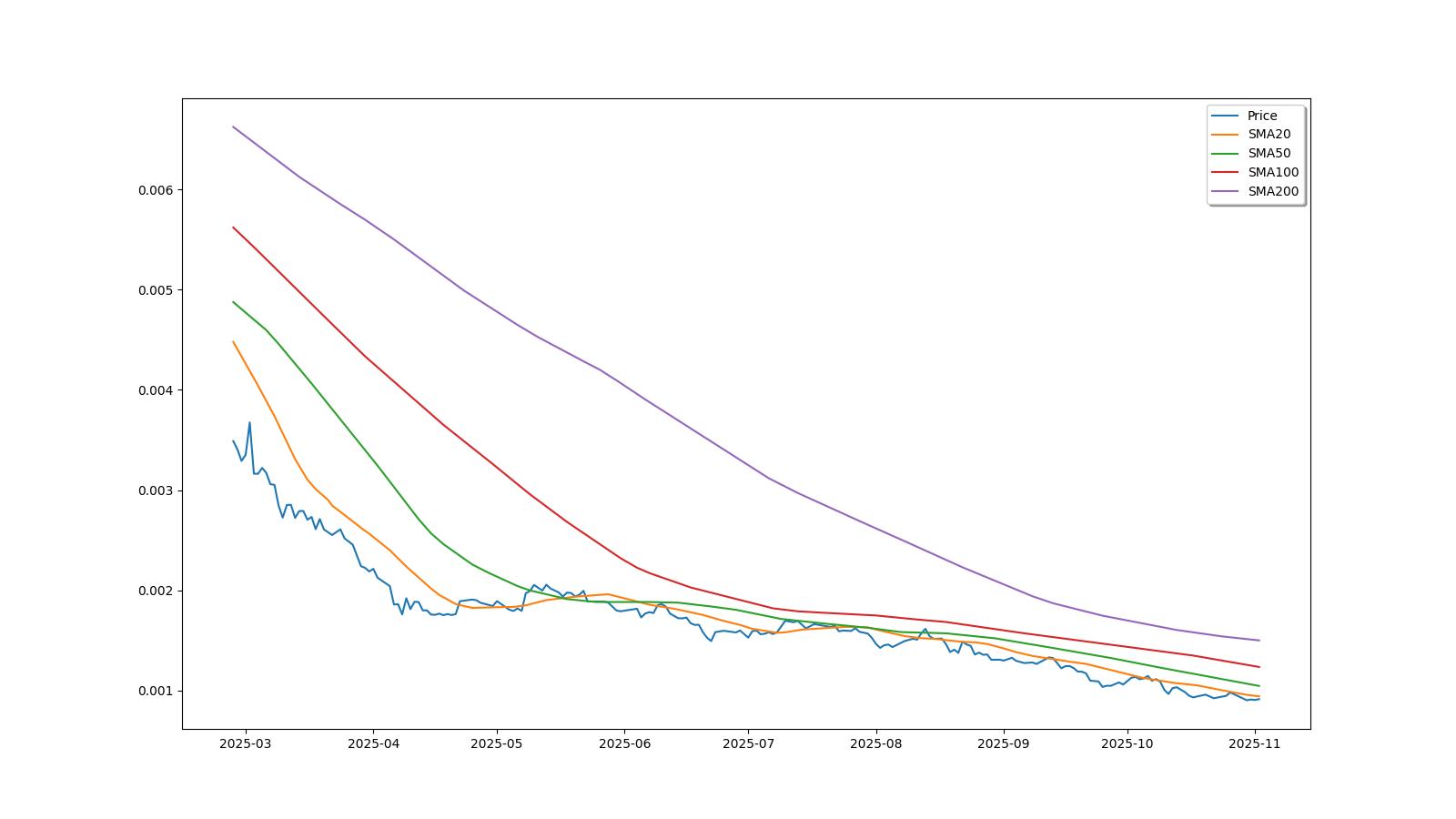 HanChain Simple Moving Averages