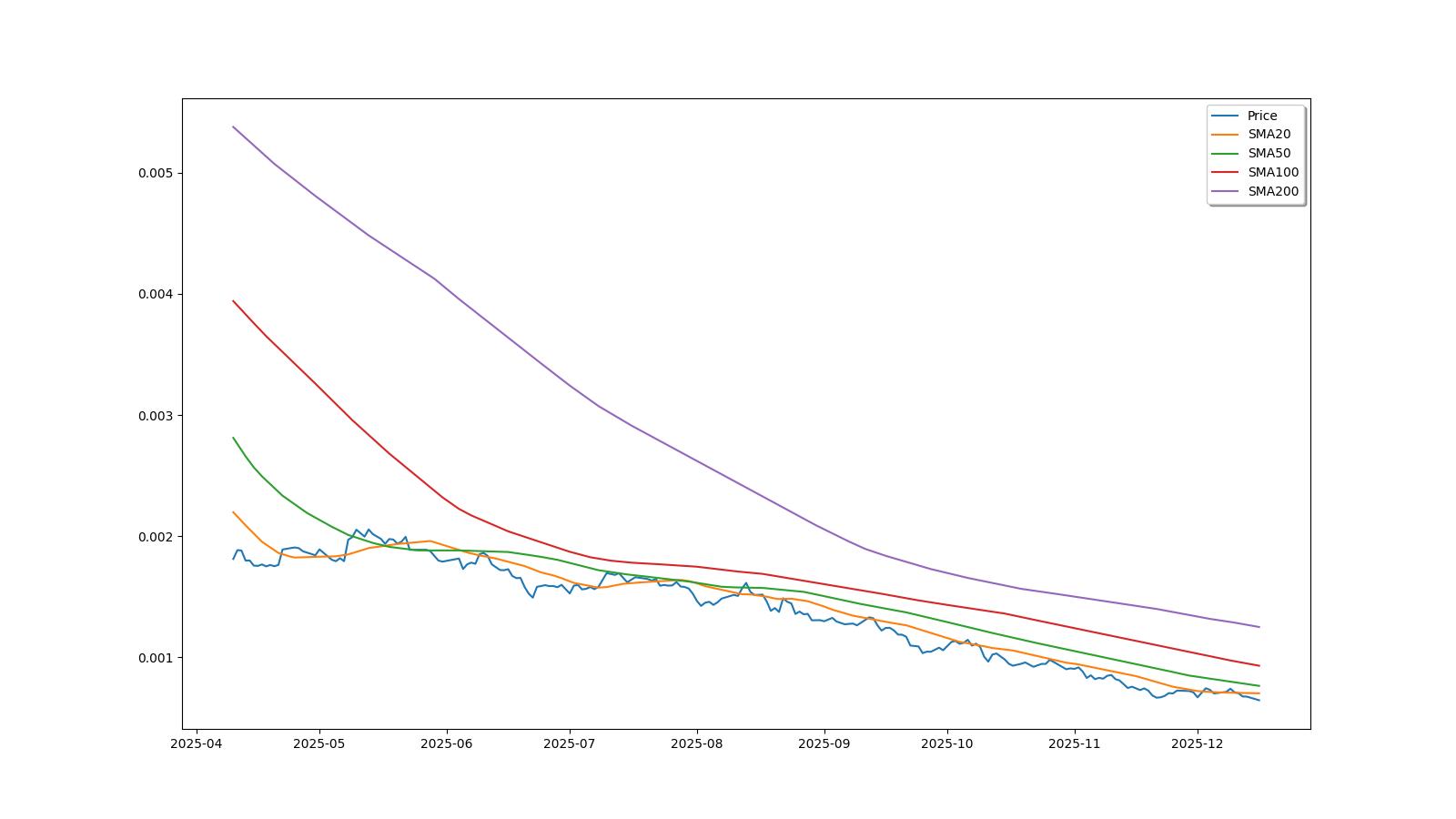 HanChain Simple Moving Averages