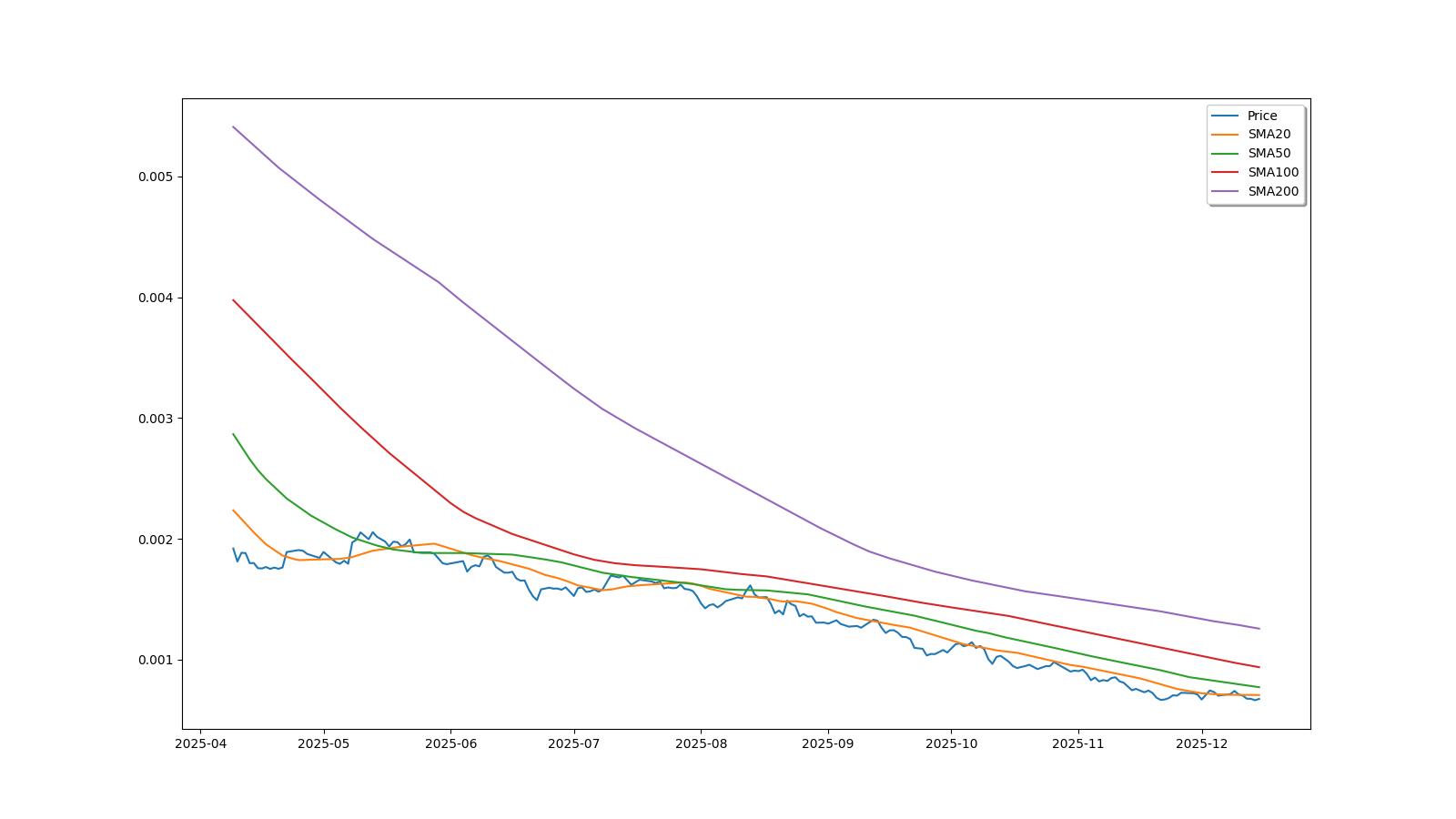 HanChain Simple Moving Averages